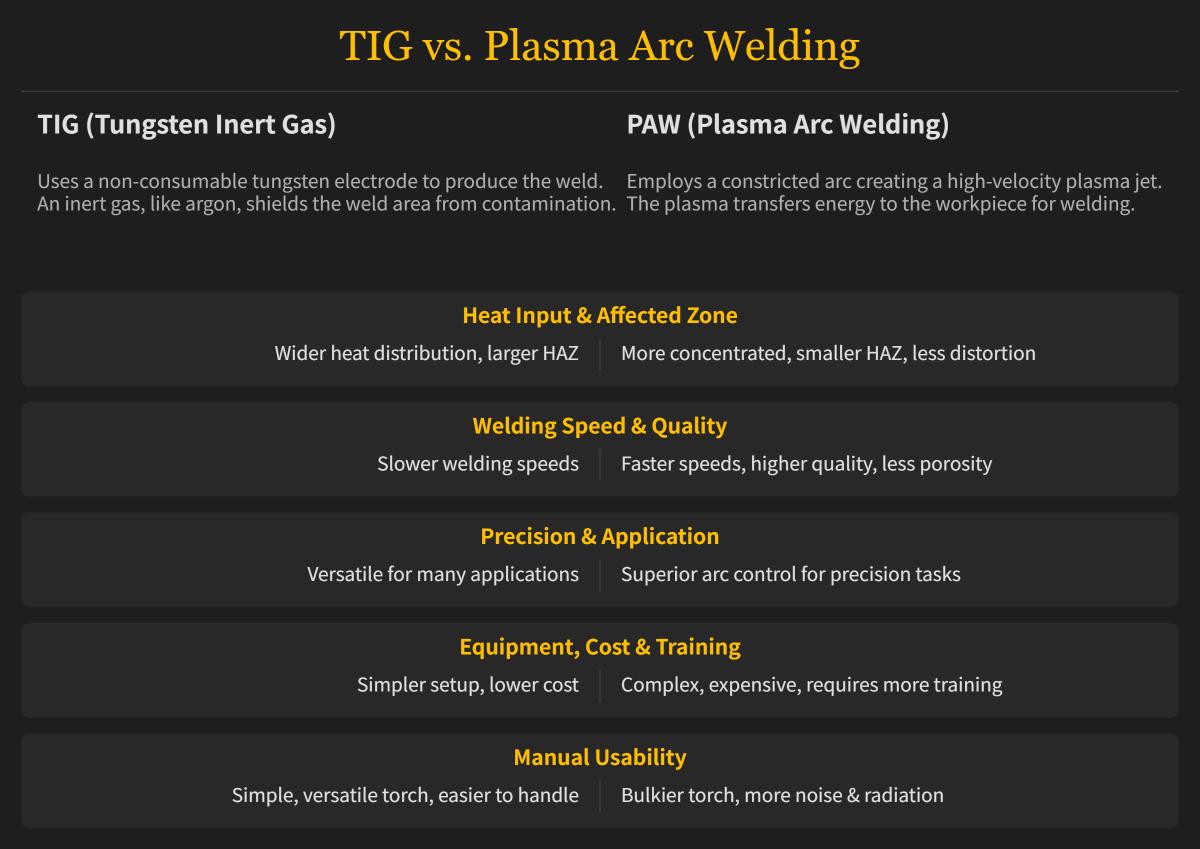 Plasma Arc Welding vs TIG Welding: Comprehensive Comparison - MFG Shop