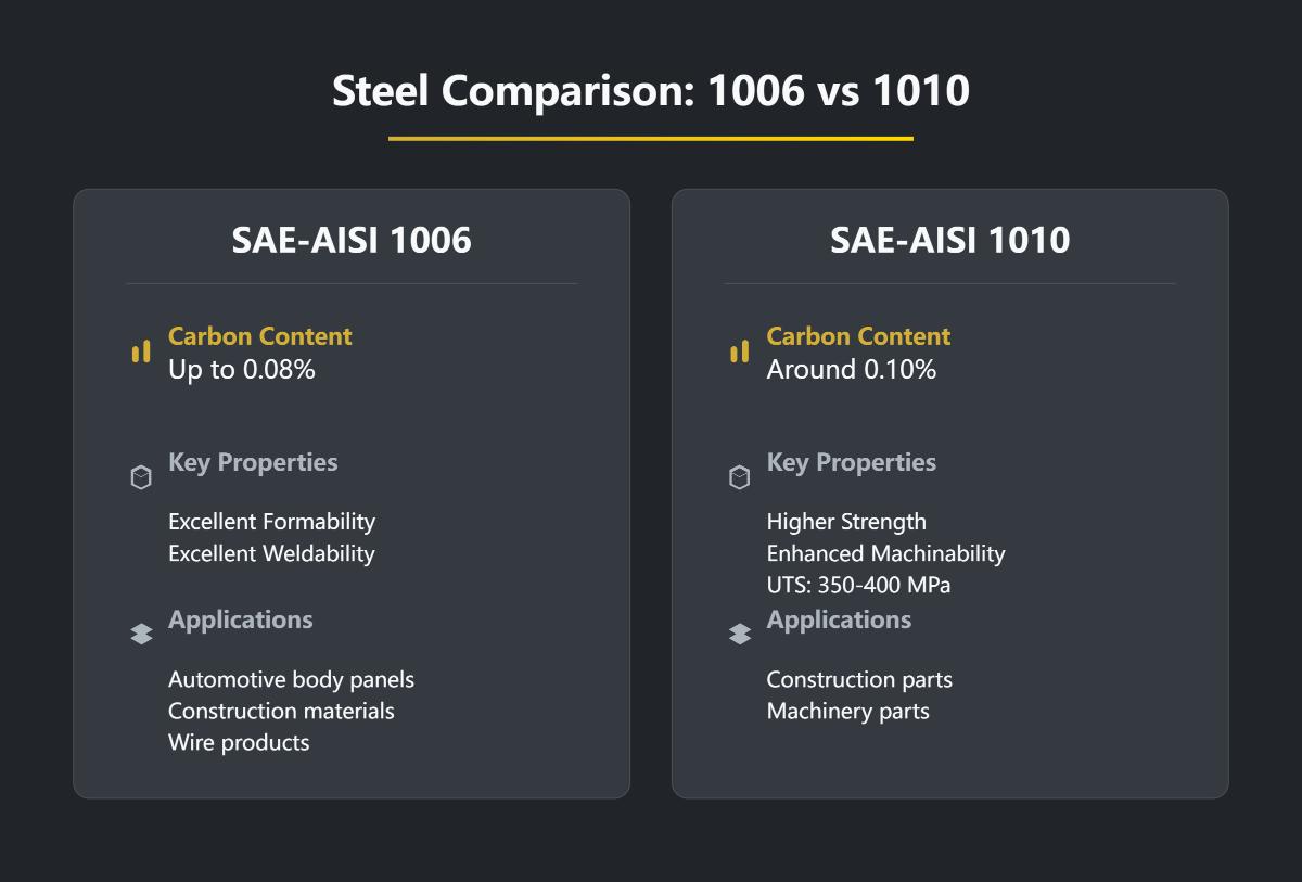SAE-AISI 1006 vs 1010 Steel: Key Differences and Comparative Analysis ...