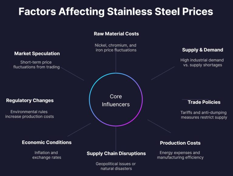 Stainless Steel Pricing Guide: Comprehensive Data-Driven Insights - MFG ...