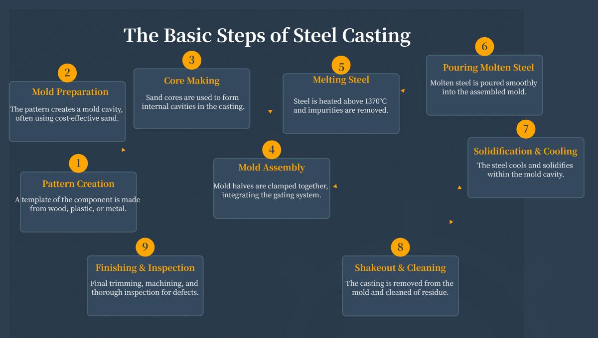 Step-by-Step Guide to Casting Steel - MFG Shop