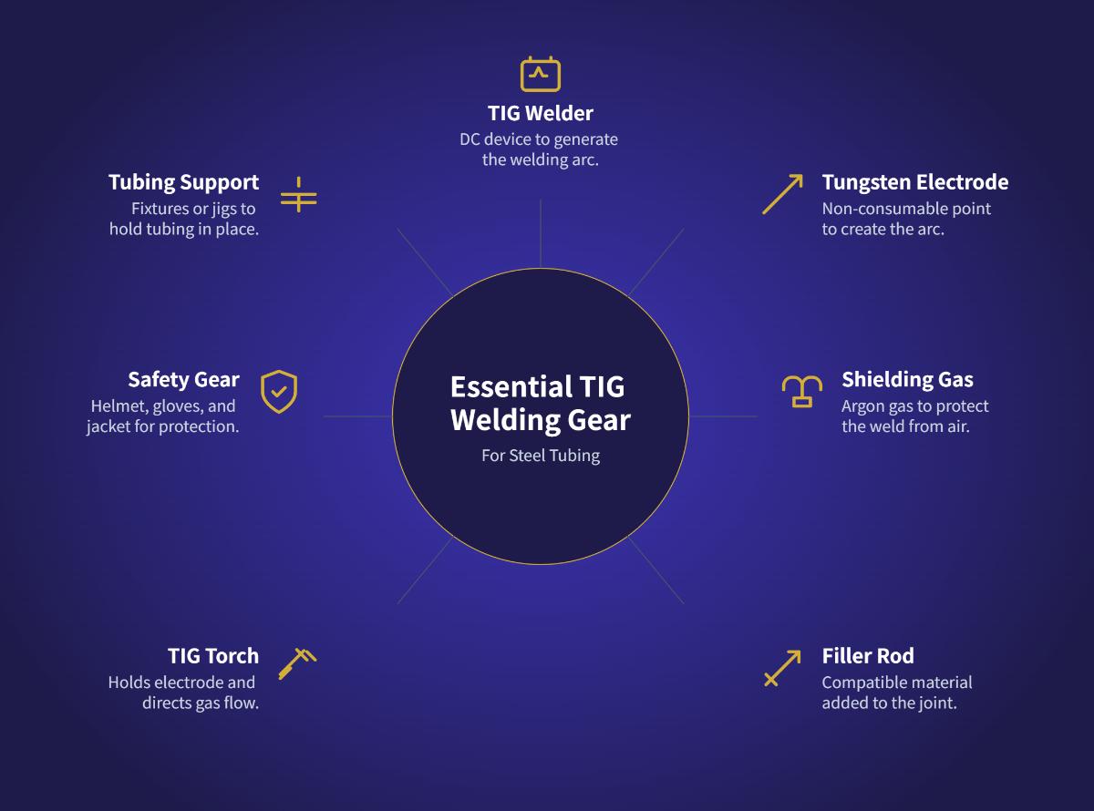 Step-by-Step Guide to TIG Welding Steel Tubing - MFG Shop