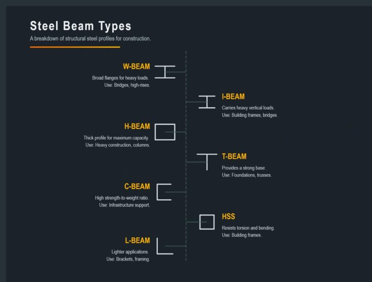 The Complete Guide to Steel Beams in Construction - MFG Shop