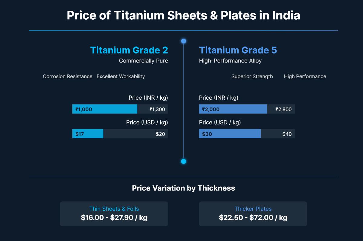 Titanium Sheet and Plate Price List in India - MFG Shop