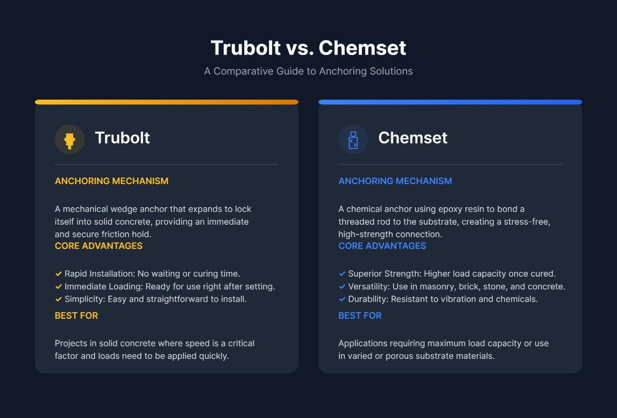 Trubolt vs Chemset: Which Anchor is Right for Your Project? - MFG Shop
