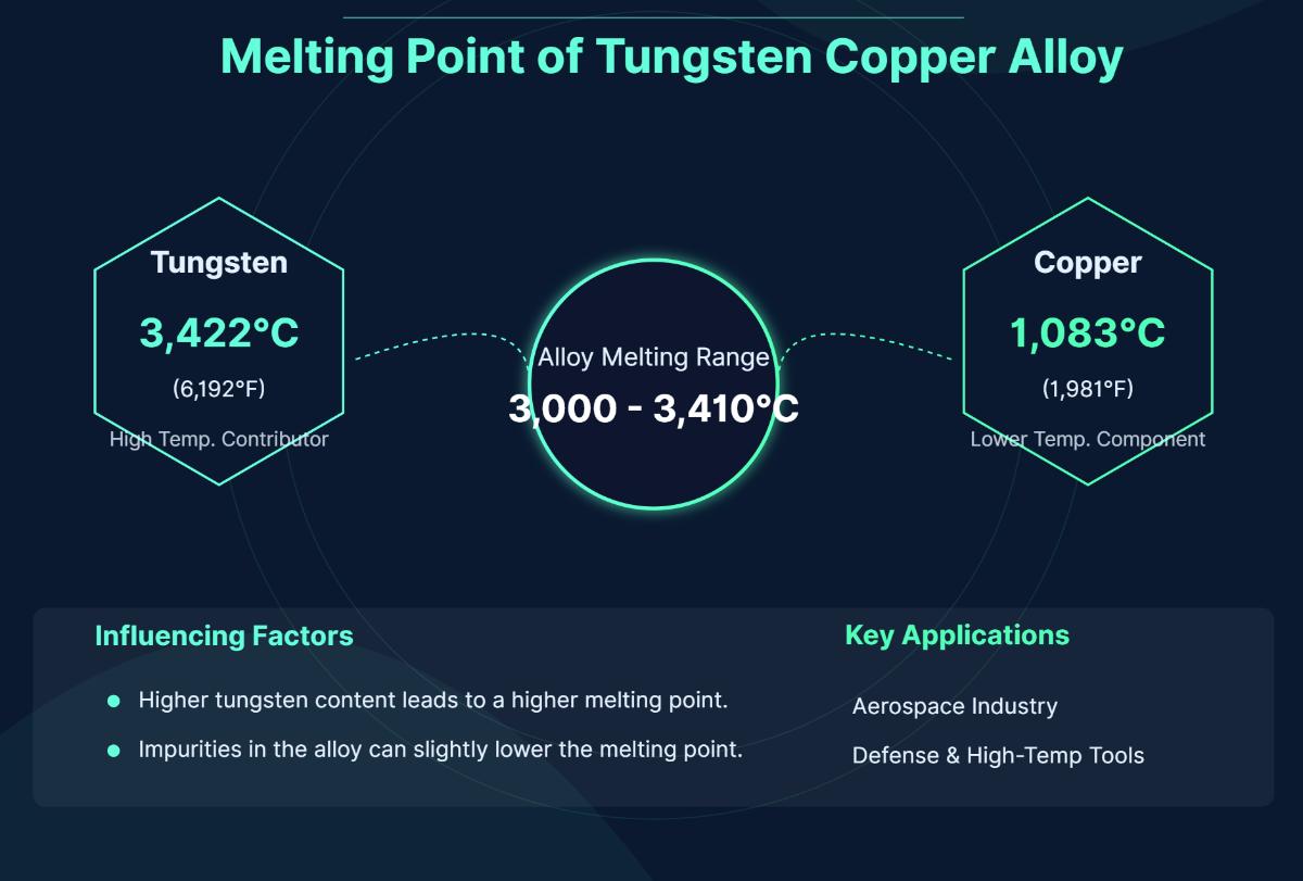 Tungsten Copper Alloy: Melting Point and Mechanical Properties - MFG Shop