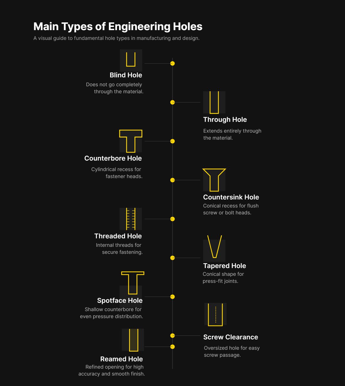 Types of Holes in Engineering: A Comprehensive Guide - MFG Shop
