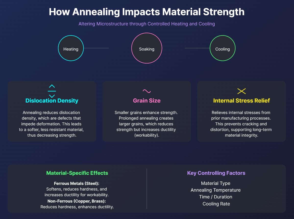 Understanding Annealing: Processes and Effects on Material Properties - MFG Shop