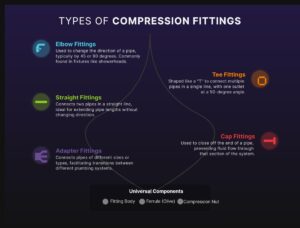 Understanding Compression Fittings: A Beginner's Guide - MFG Shop
