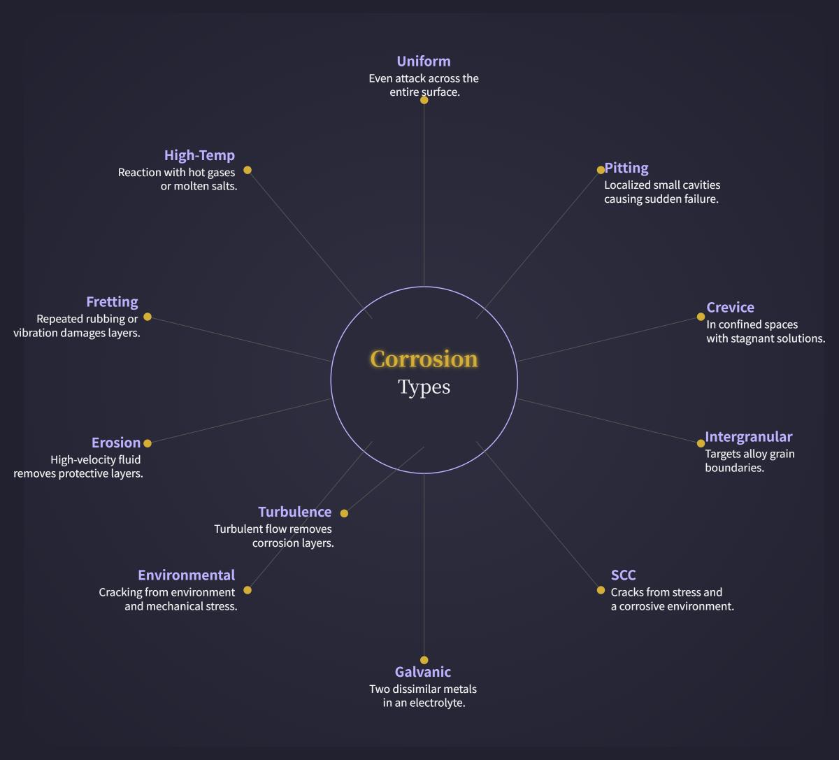 Comprendre la corrosion : Types, prévention et gestion - MFG Shop