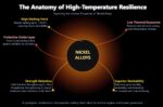 Understanding High Temperature Properties of Nickel Alloys - MFG Shop