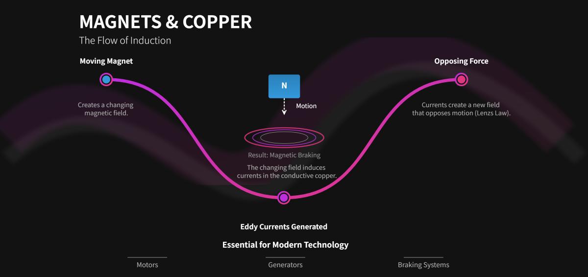 Understanding Magnets and Copper: A Beginner's Guide - MFG Shop