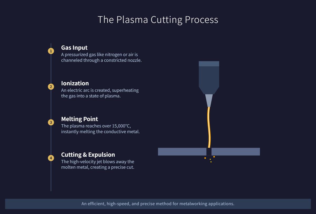 Understanding Plasma Cutting: Working Principle and Advantages - MFG Shop