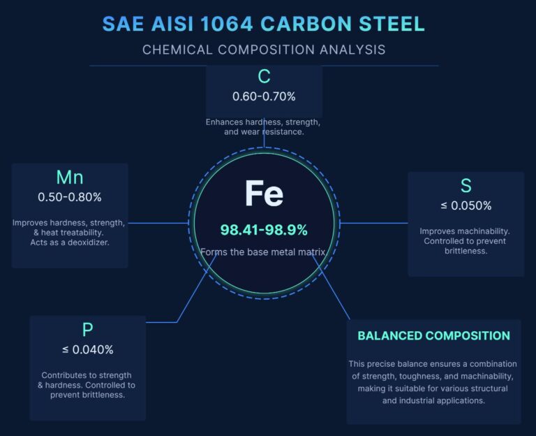 Understanding SAE AISI 1064 Carbon Steel: Composition, Properties, and Uses - MFG Shop