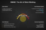 Understanding Shielded Metal Arc Welding (SMAW) - MFG Shop