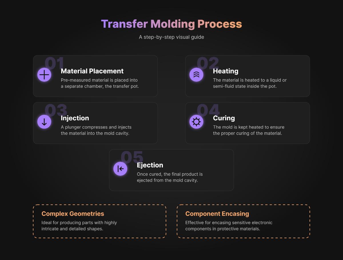 Understanding Transfer Molding: Process, Variations, and Applications ...