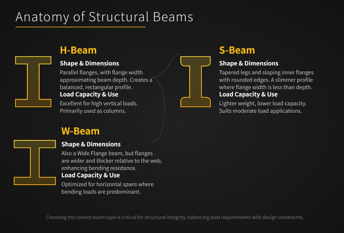 Understanding the Differences Between H Beams, W Beams, and S Beams ...