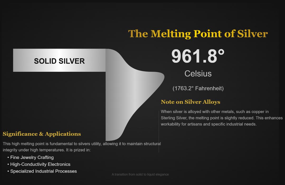 Understanding the Melting Point and Applications of Silver - MFG Shop