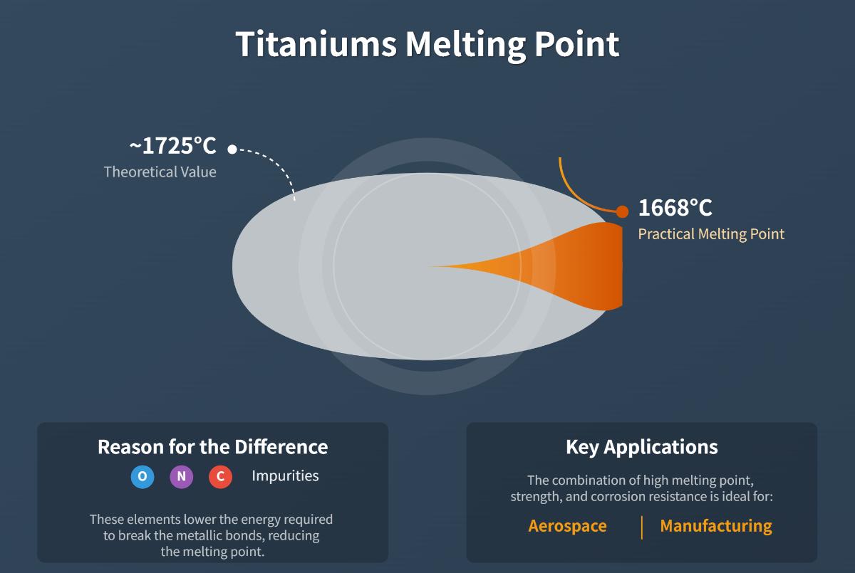 Understanding the Melting Point of Titanium - MFG Shop