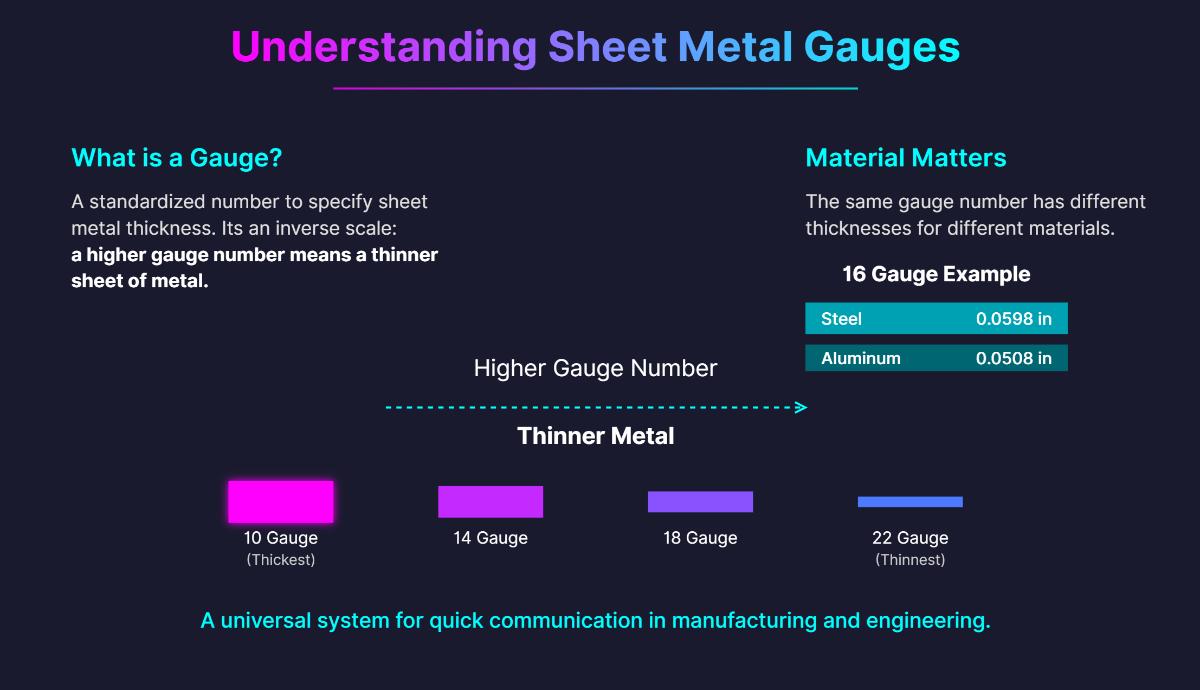 Understanding the Sheet Metal Gauge System: A Beginner's Guide - MFG Shop