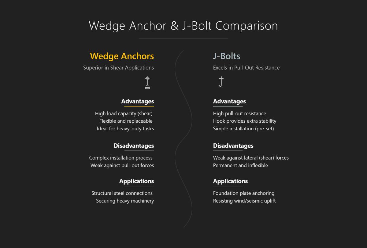 Wedge Anchor vs J-Bolt: What's the Difference? - MFG Shop