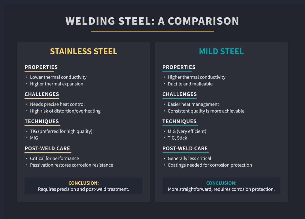 Welding Stainless Steel vs. Mild Steel: A Comprehensive Guide - MFG Shop