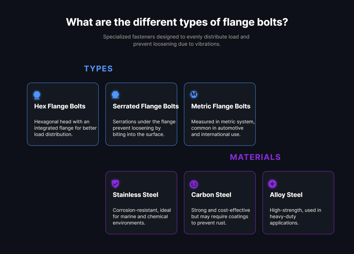 What is a Flange Bolt? Uses and Types - MFG Shop