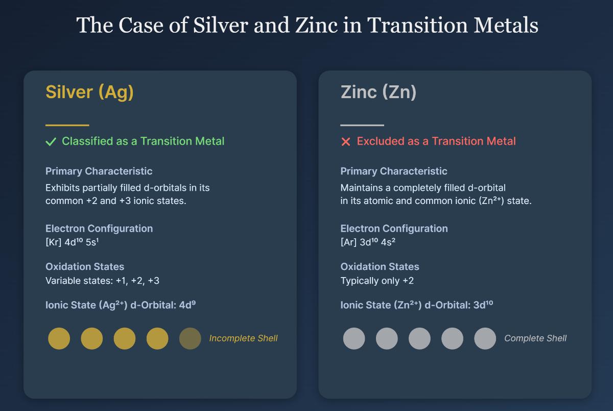 Why Silver is a Transition Metal but Zinc is Not - MFG Shop