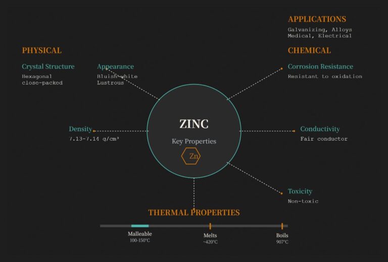 Zinc Metal: Properties, Uses, and Biological Importance - MFG Shop